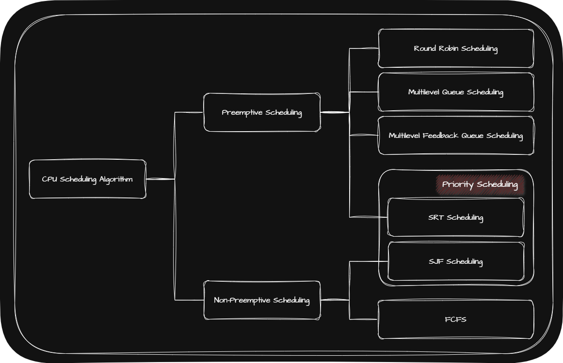 💾 [Operating System] CPU Scheduling 💾 | JuNy Tech